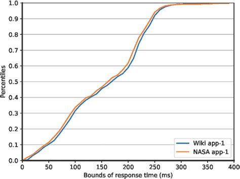 Figure 9 From Auto Scaling Containerized Applications In Geo Distributed Clouds Semantic Scholar