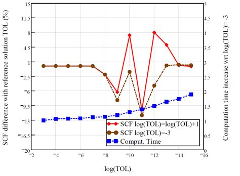 Influence Of Tol Parameters On Numerical Integrati Ptc Community