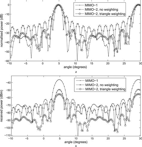 Experimental Validation Of Coherent Multiple‐input Multiple‐output Radar Antenna Patterns Moo