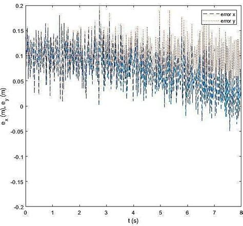 Error Of Circle Trajectory With Disturbance Download Scientific Diagram