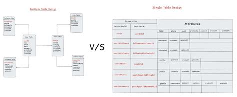 Serverless Aws Awsservices Awsenthusiast Beginners Awsdynamodb Awslambda