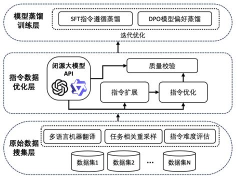 distilqwen2：通义千问大模型的知识蒸馏实践 千问蒸馏模型 csdn博客