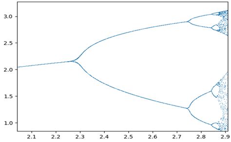 Bifurcation Graph With Iref As The Reference Variable Download Scientific Diagram