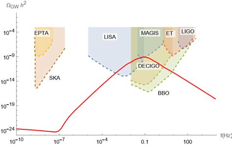 2 The Dimensionless Energy Density Of Secondary Gws Generated In Usr Download Scientific