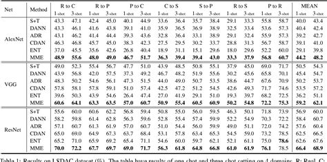 Figure 1 From Semi Supervised Domain Adaptation Via Minimax Entropy Semantic Scholar