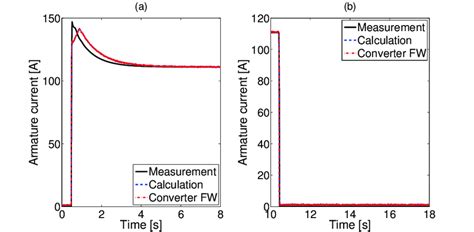 Comparison Of The Measured Calculated And Emulated Armature Voltage Of Download Scientific