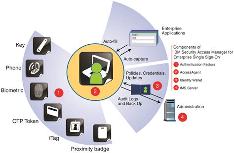 Enhancing Password Management By Adding Security Flexibility And Agility Ibm Redbooks