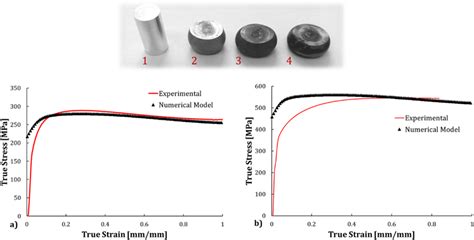 Comparison Between The Experimental And Predicted True Stressstrain