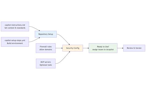 How The Net Maui Team Uses Github Copilot For Productivity Zecker Mcdecker Llc