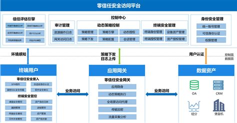易安联与飞腾 教育行业 零信任安全联合解决方案 数字飞腾门户