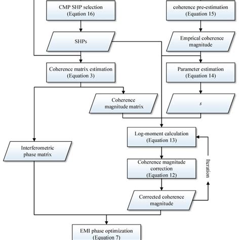 Flowchart Of The Proposed Phase Estimation Algorithm Download