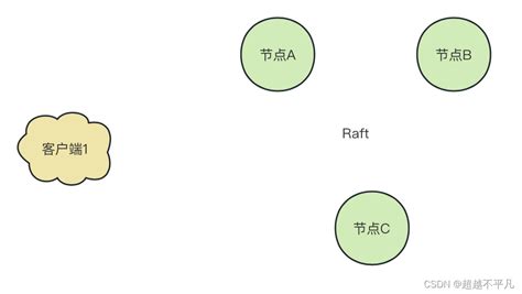 Raft共识算法领导者选举流程揭秘 raft算法选举流程 CSDN博客