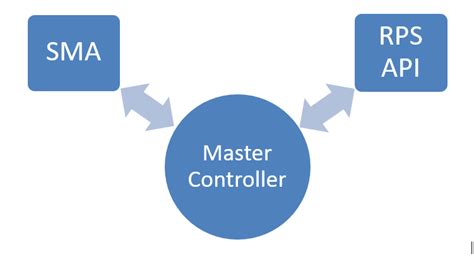 Rps Master Controller Design