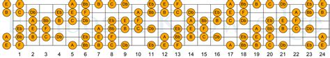 C Db Eb E F A Bb B Fretboard Knowledge C Db Eb E F A Bb B Fretboard Knowledge