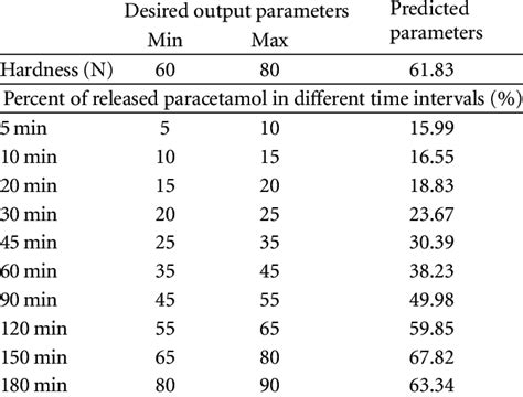 The Prediction Of Input Parameters Based On Desired Values Of Outputs