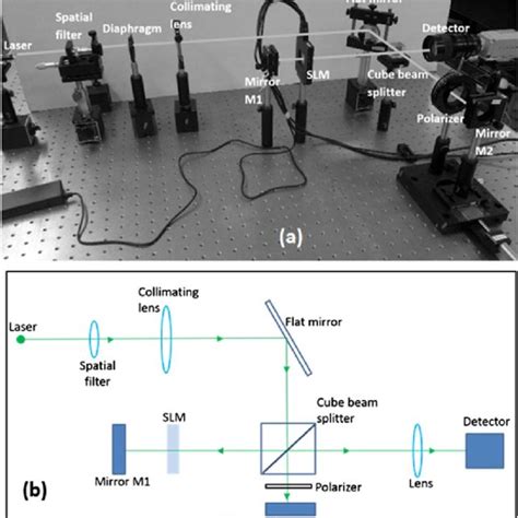 Pdf Phase Shifting Interferometry Using A Spatial Light Modulator To