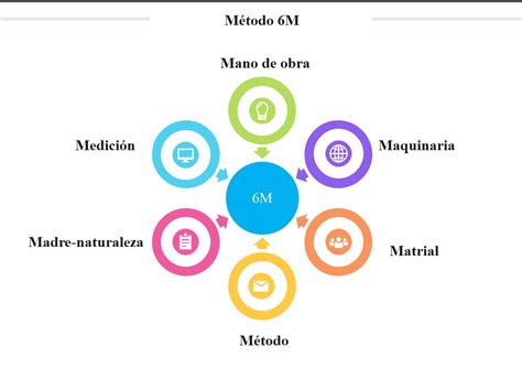 Método 6m Ejemplo De Diagrama De Ishikawa