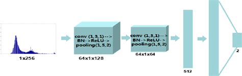 Figure 5 From Dual Domain Fusion Convolutional Neural Network For Contrast Enhancement Forensics