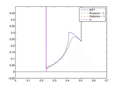 3 L 1 Norm Of The Error In Logarithmic Scale For Mesh Sizes X Download Scientific Diagram