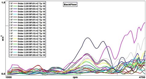 114 Engine Driven Full Vehicle Test Acceleration Of Body Panels Back