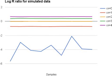Log R Ratio For Simulated Data In Different Types Of CNVs These Download Scientific Diagram