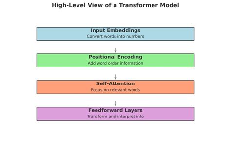 transformers nlp llm ai jayashree domala