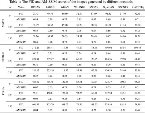 Table 1 From Single Level Adversarial Data Synthesis Based On Neural Tangent Kernels Semantic