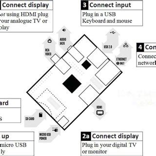 Description Of Raspberry Pi Board Download Scientific Diagram