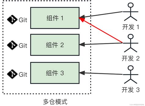 Day941仓库and版本管理 系统重构实战代码分仓模式的优点是什么 Csdn博客 Day941仓库and版本管理 系统重构实战代码分仓模式的优点是什么 Csdn博客
