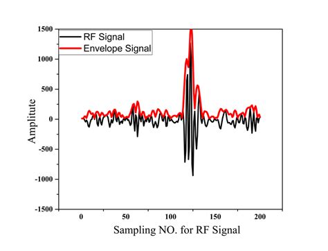 Ultrasonic Rf Signal And Its Corresponding Envelope Information Download Scientific Diagram