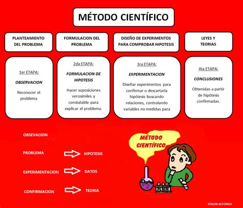Ejemplo De La Utilizacion Del Metodo Cientifico Ejemplo Sencillo Images