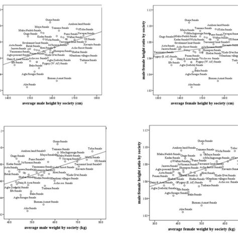 Male Female Height Ratio As A Function Of The Average Male And Female Download Scientific