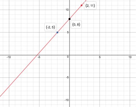 Writing Linear Equations Flashcards Quizlet