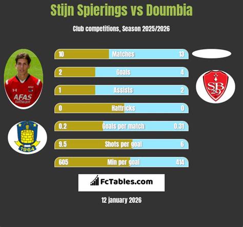 Stijn Spierings Vs Doumbia Confronto Delle Statistiche Dei Giocatori 2025