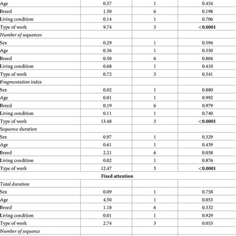 Attention Characteristics And Influence Of Intrinsic Sex Age Breed