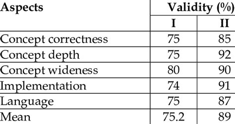 The Validity Of Product By Materials Expert Download Scientific Diagram