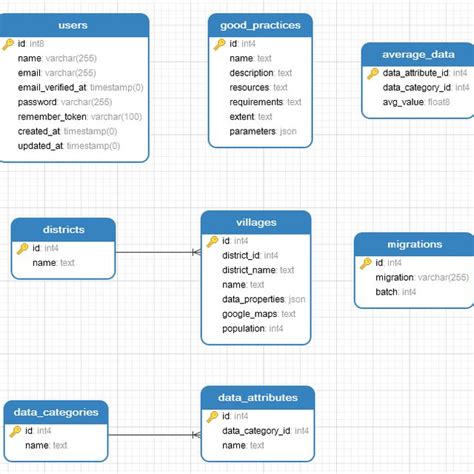 Structure Of The Databases Tables Source Own Editing Download