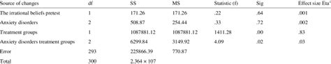 The Results Of Covariance Analysis For The Posttest Of The Irrational