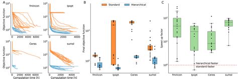 Statistical Inference For Large Scale Ordinary Differential Equation Ode Models Of Cancer