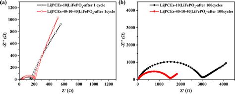 A The Impedance Spectra Of Li Pces 10 Lifepo4 Cell And Download Scientific Diagram