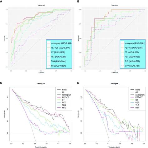 Receiver Operating Characteristic Roc Curves And Decision Curves A