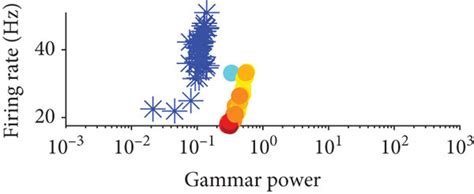 The Relationship Between Synaptic Potentiation And Network Dynamics In Download Scientific