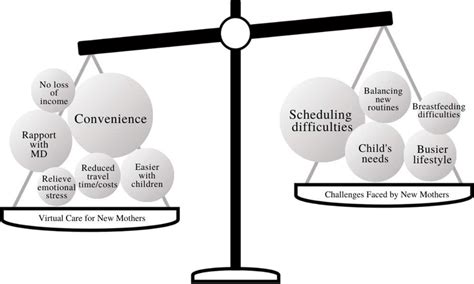 Two Broad Umbrella Themes That Emerged Through Second Stage Coding Download Scientific Diagram