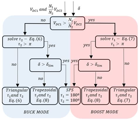 Adaptive Model Predictive Control For Dab Converter Switching Losses