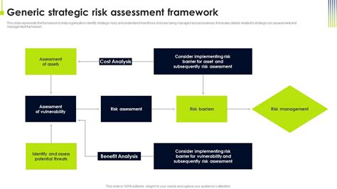 Generic Strategic Risk Assessment Framework Operational Risk Management Strategic Ppt Template