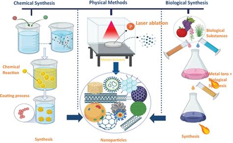 Schematic Illustration Of Different Methods Of Np Synthesis Chemical