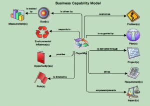 Realizing Business Strategies By Capability Models Metaspire Consulting