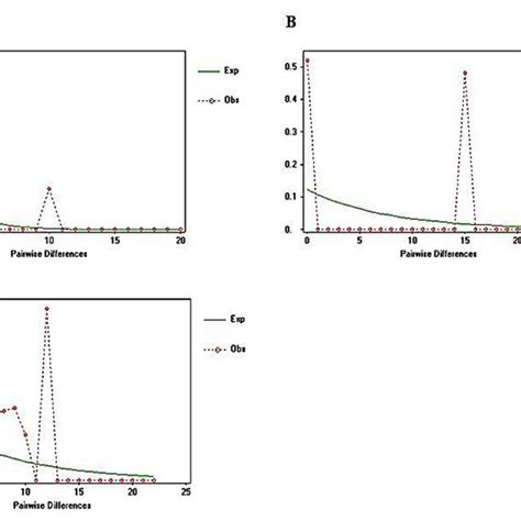 Mismatch Graph Dnasp V5 0 Showing A Atpase 6 8 Gene B Cytob Gene Download Scientific