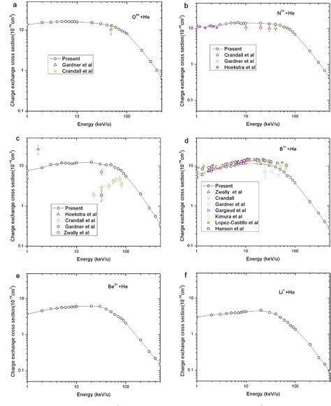 Table 1 From Classical Analysis Of Angular Differential And Total Cross