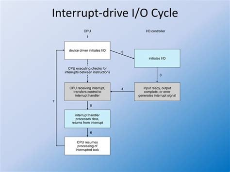 Operating System 03 Handling Of Interrupts Pptx Operating Systems